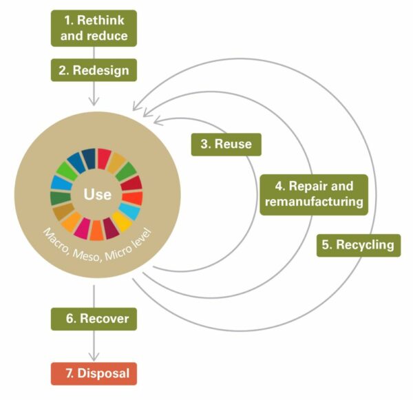 What is circularity? - Bega Circular Valley