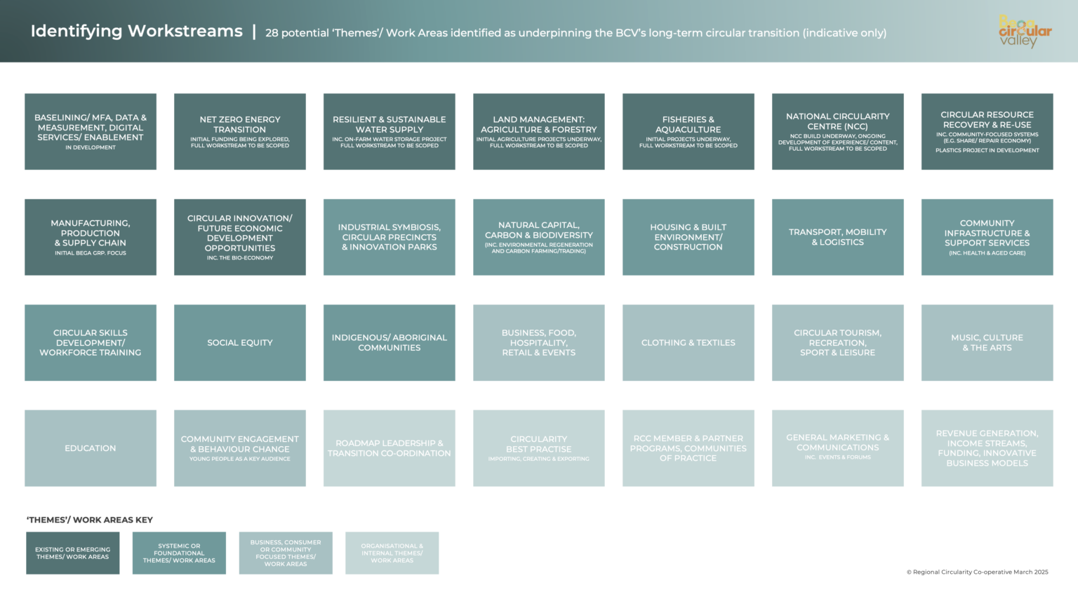 Identifying Future Workstreams - Bega Circular Valley